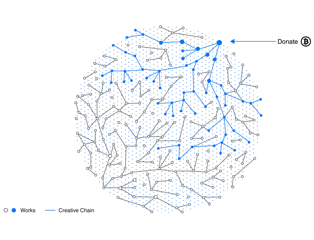 Creative Chain – Design Matters