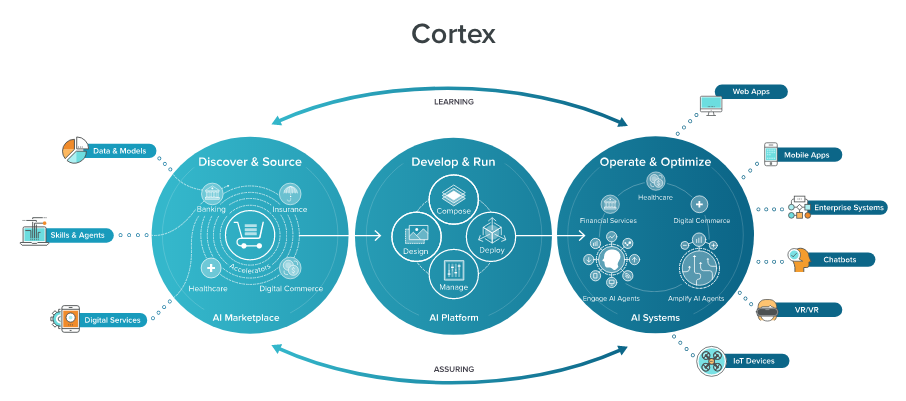 Cortex, una interfaz gráfica para la Inteligencia Artificial – Design ...
